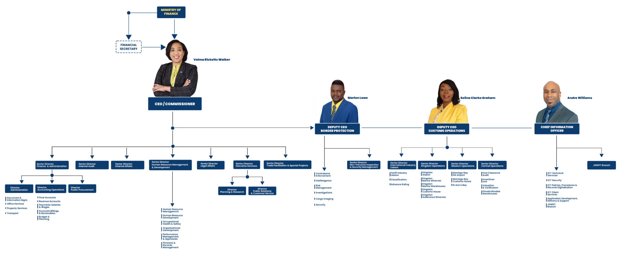 Organizational Chart – Jamaica Customs Agency